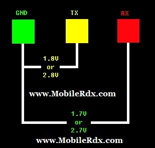 How To Find Rx Tx Signal In China Mobiles Easy Way
